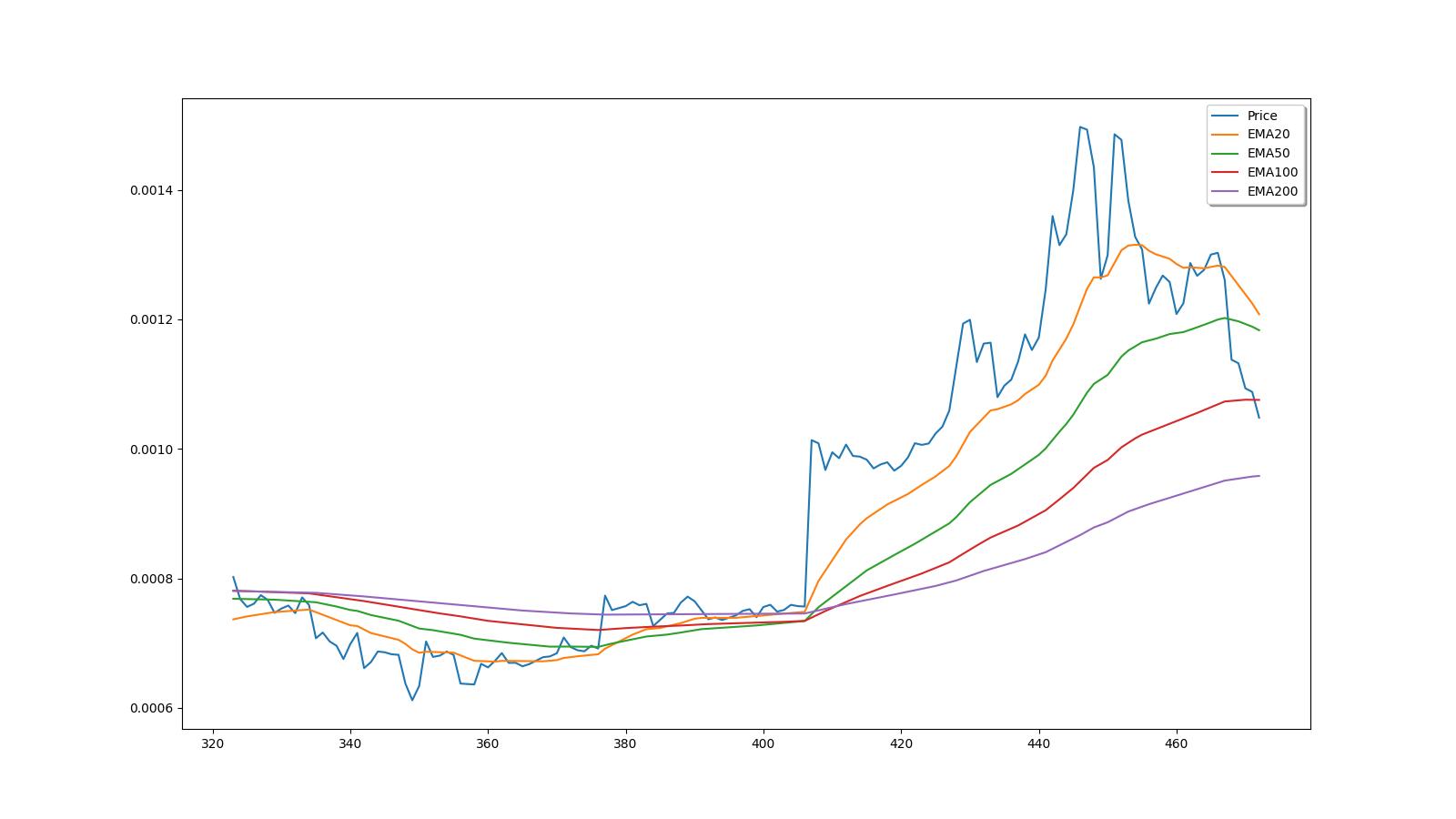 AmpereChain Exponential Moving Averages