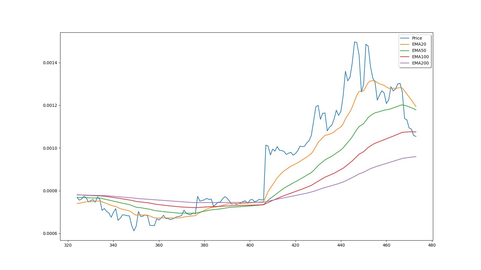 AmpereChain Exponential Moving Averages