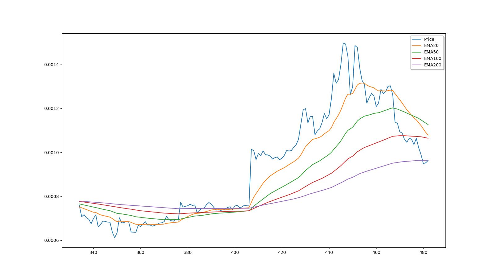 AmpereChain Exponential Moving Averages