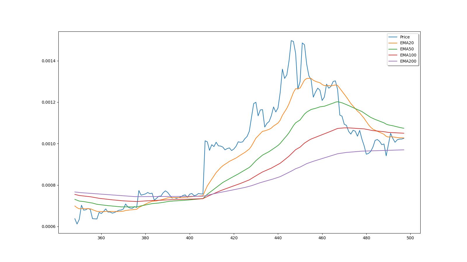 AmpereChain Exponential Moving Averages