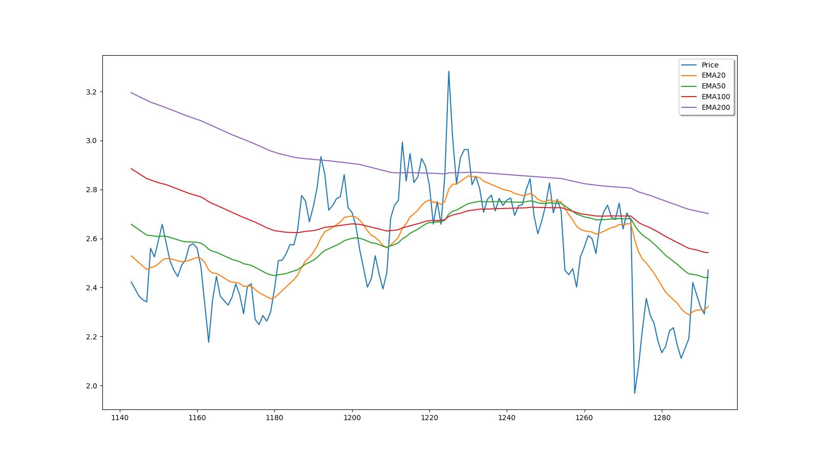 Ampleforth Governance Token Exponential Moving Averages