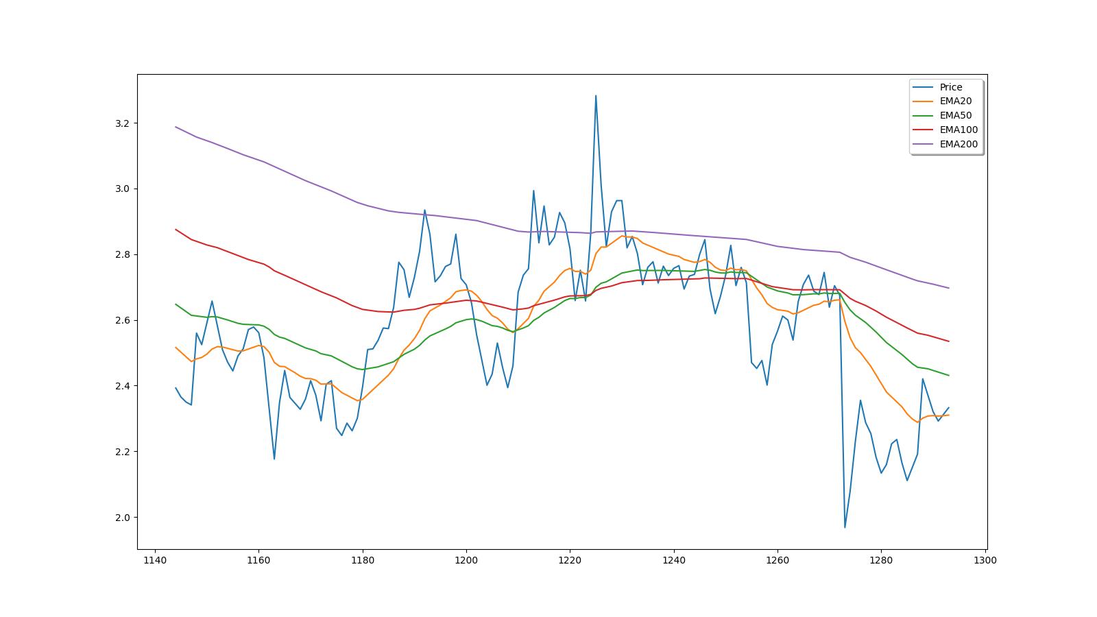 Ampleforth Governance Token Exponential Moving Averages
