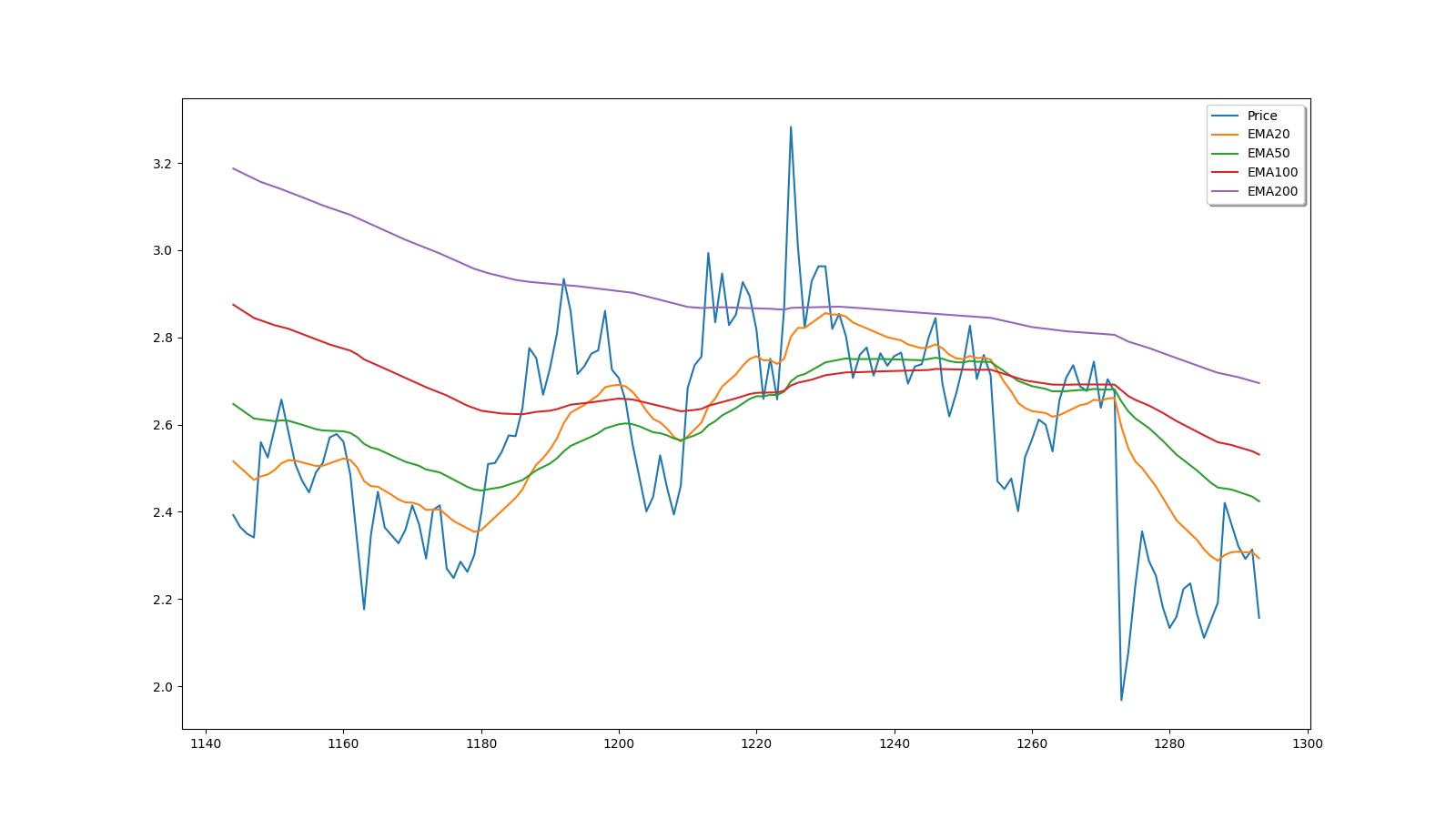 Ampleforth Governance Token Exponential Moving Averages