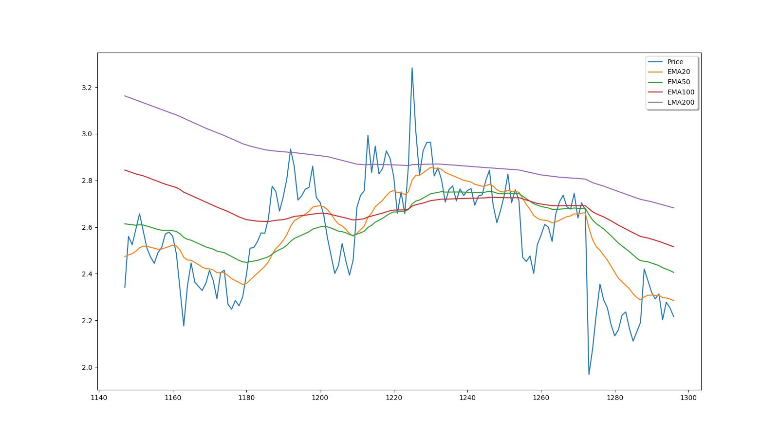 Ampleforth Governance Token Exponential Moving Averages