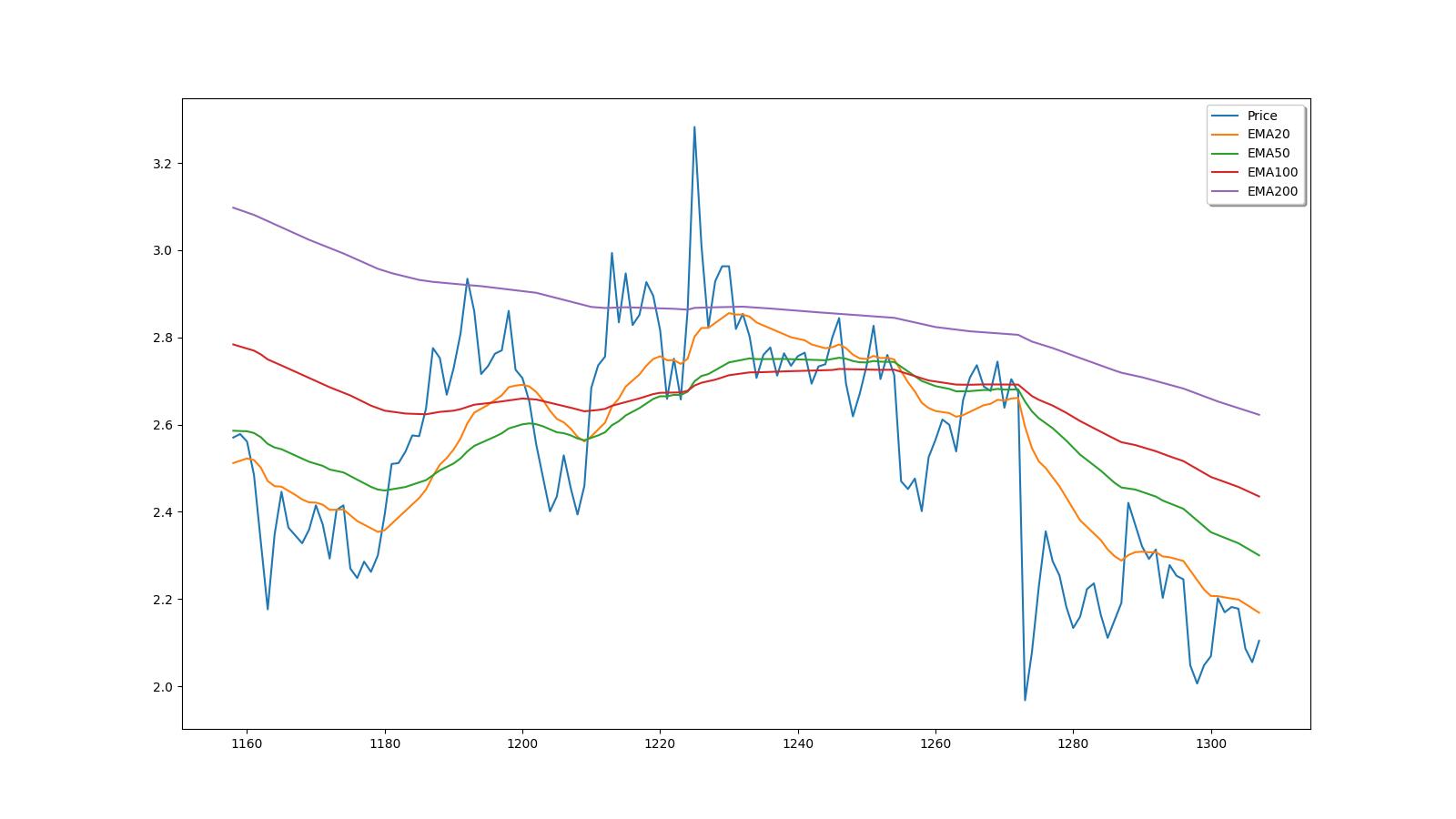 Ampleforth Governance Token Exponential Moving Averages