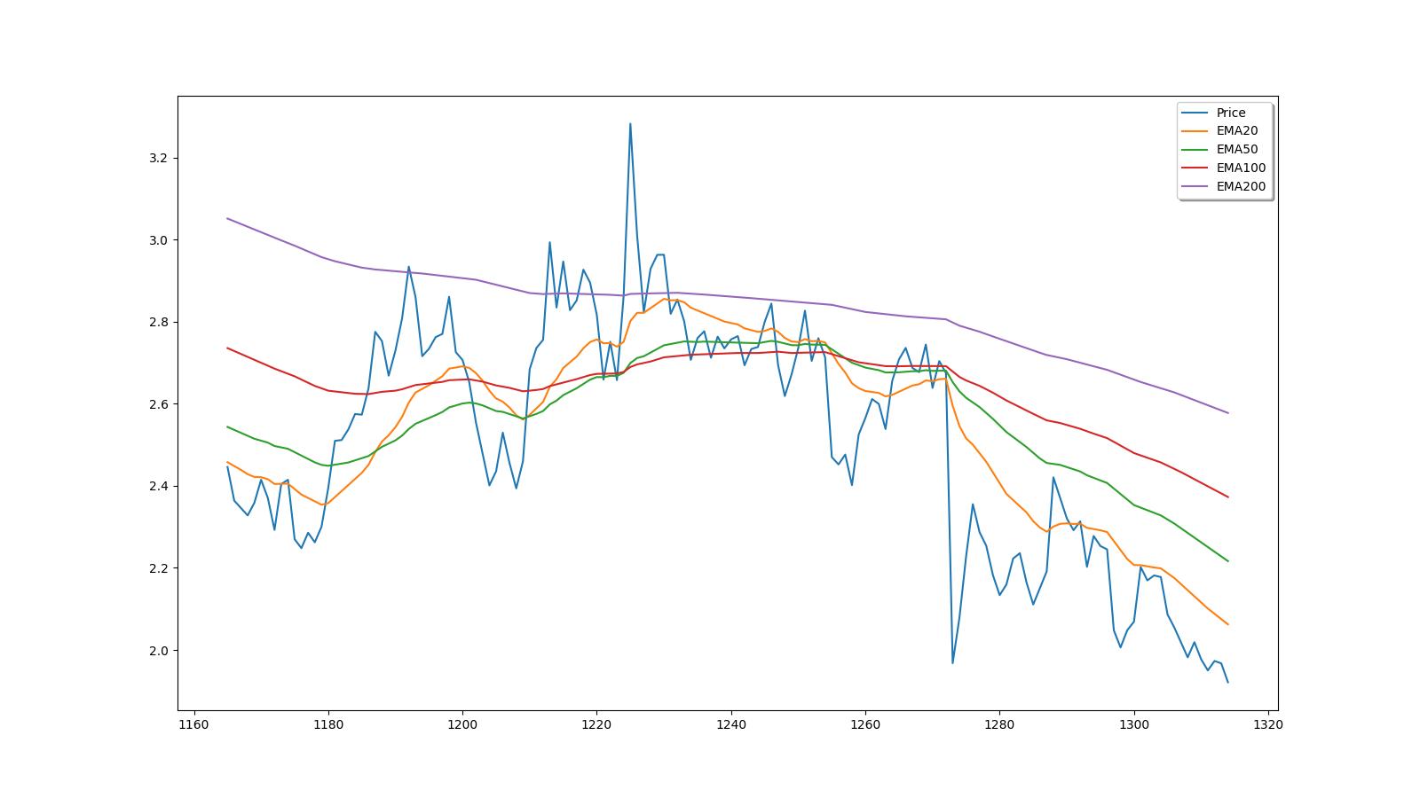 Ampleforth Governance Token Exponential Moving Averages