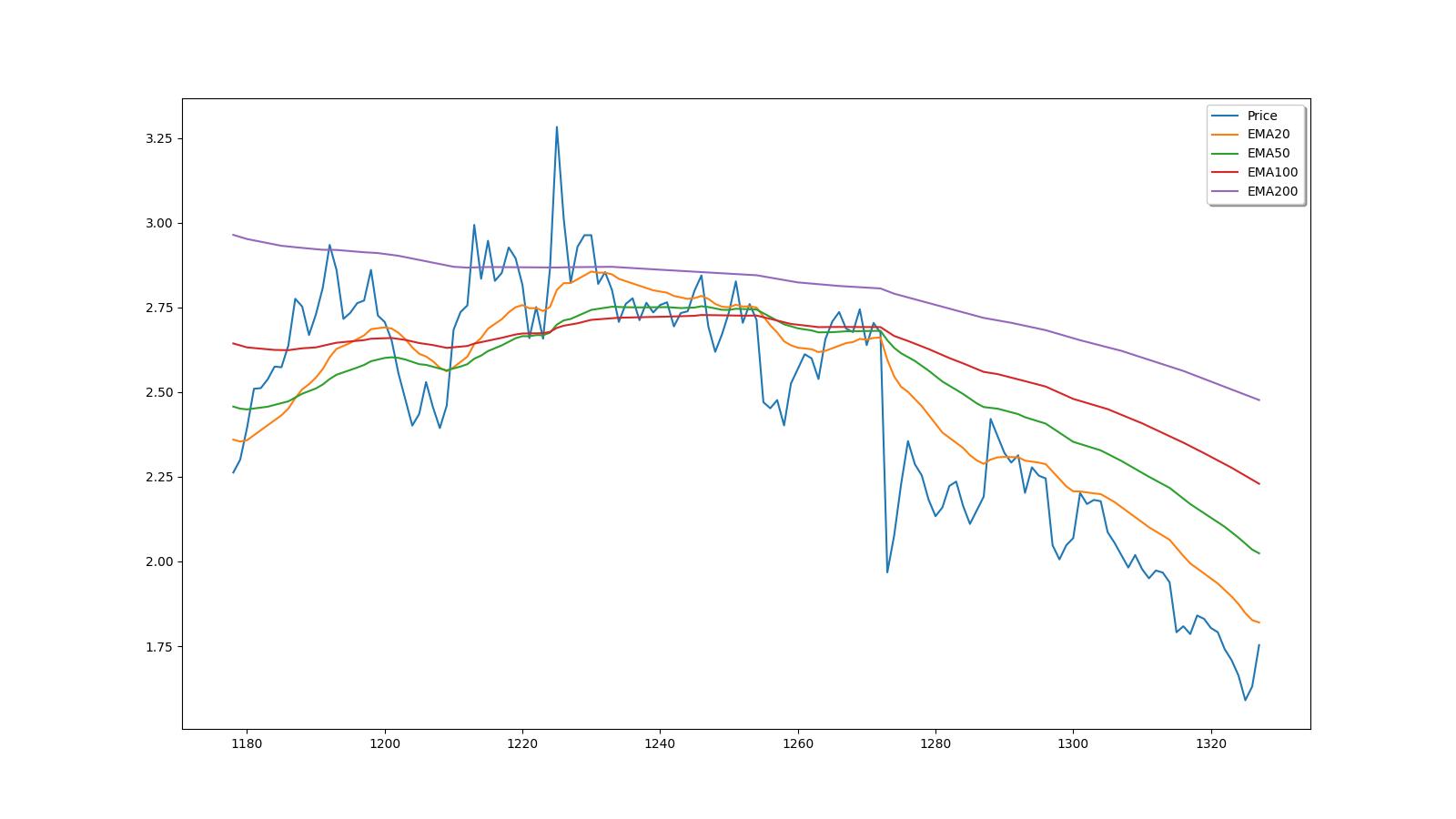 Ampleforth Governance Token Exponential Moving Averages