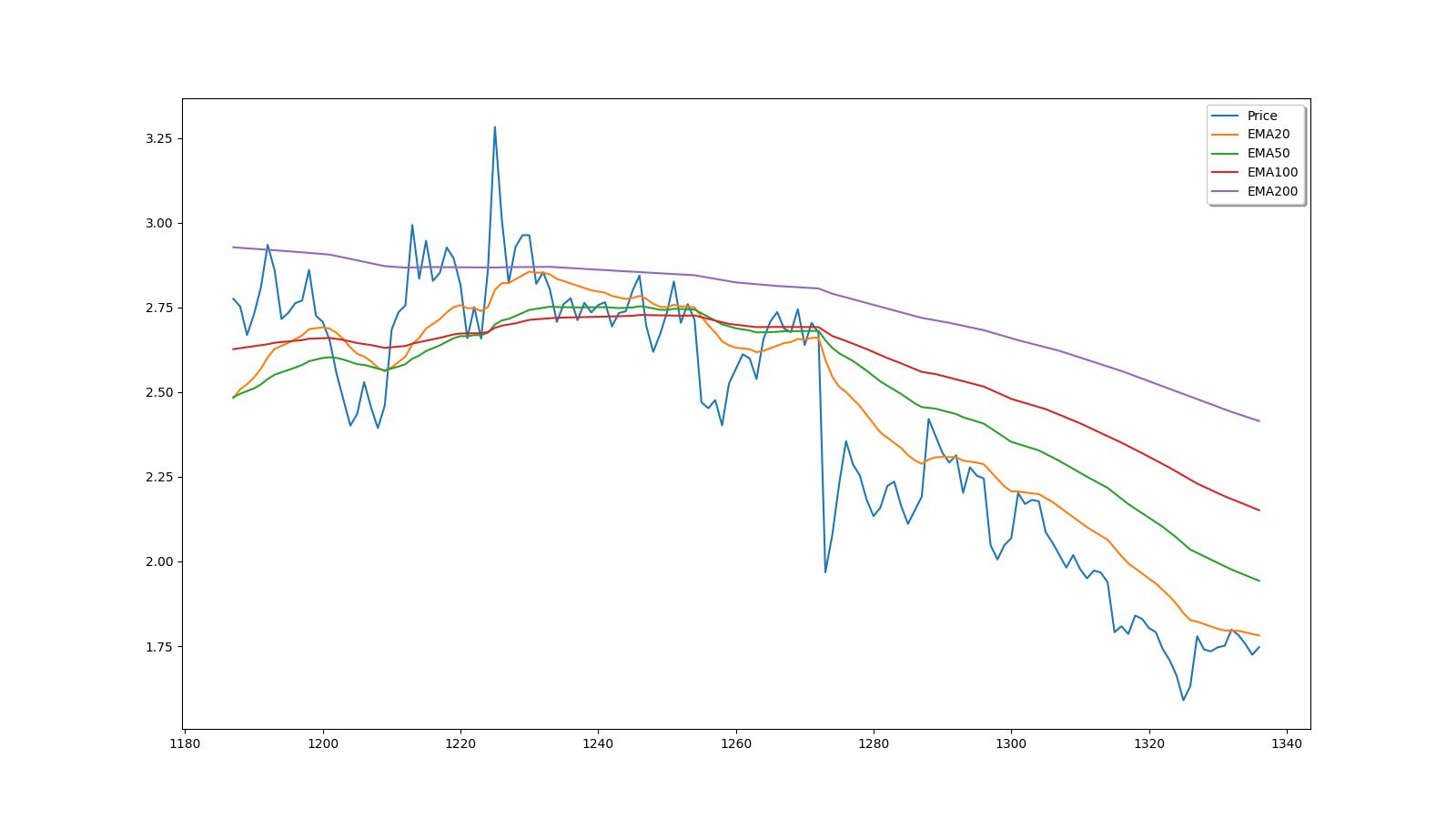Ampleforth Governance Token Exponential Moving Averages