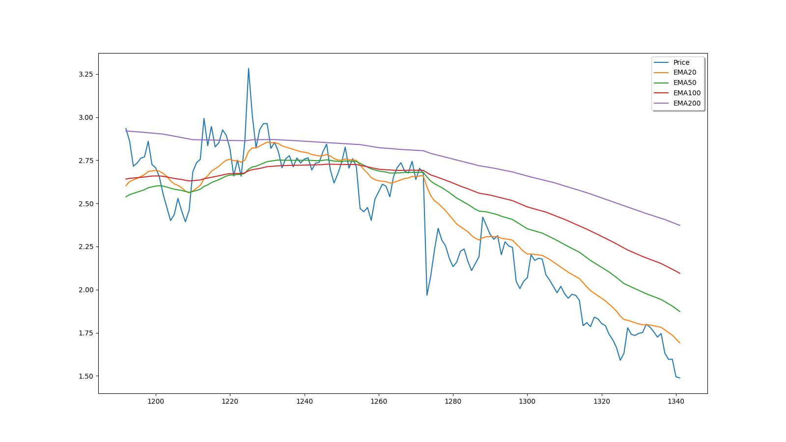 Ampleforth Governance Token Exponential Moving Averages