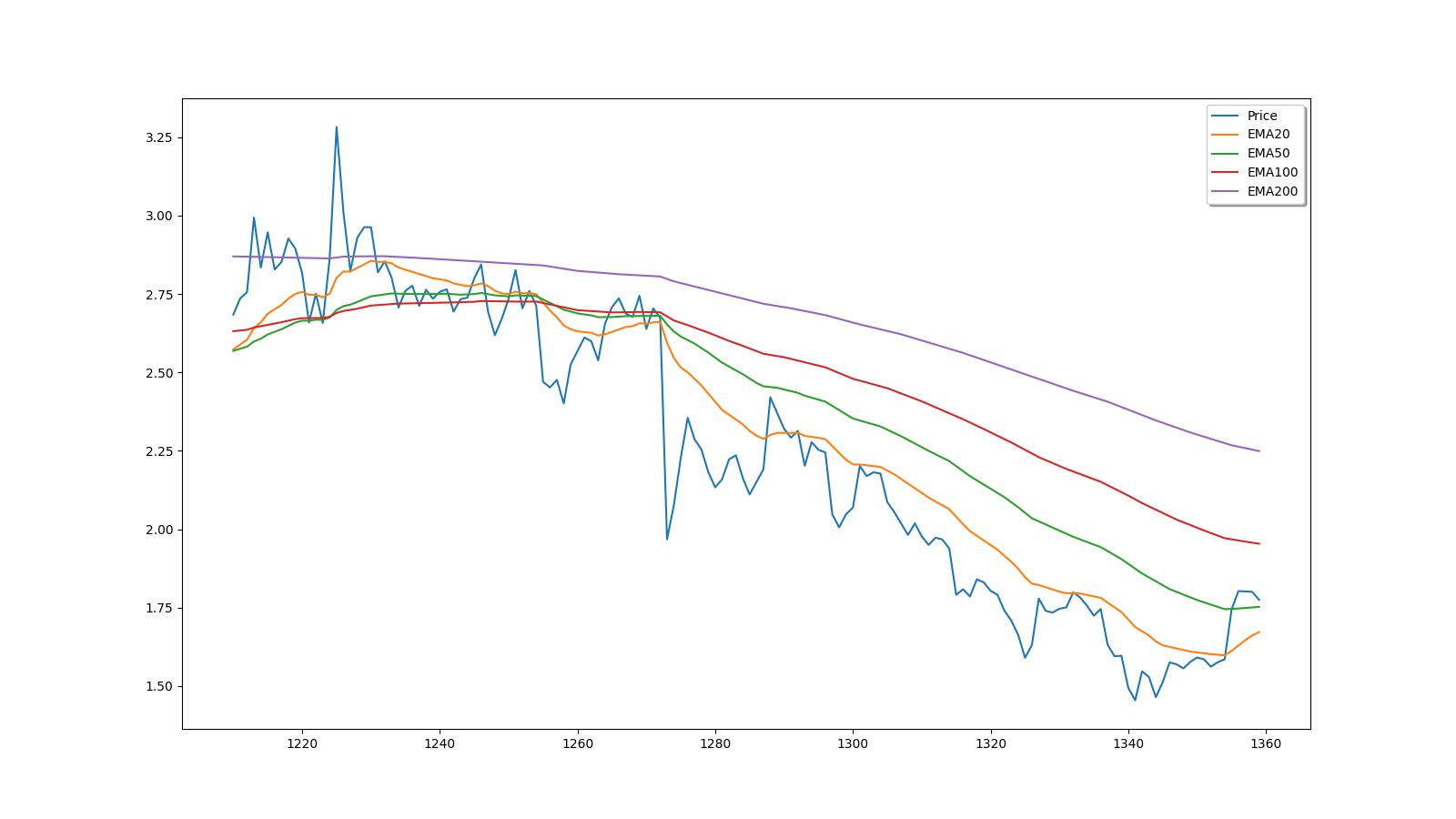 Ampleforth Governance Token Exponential Moving Averages