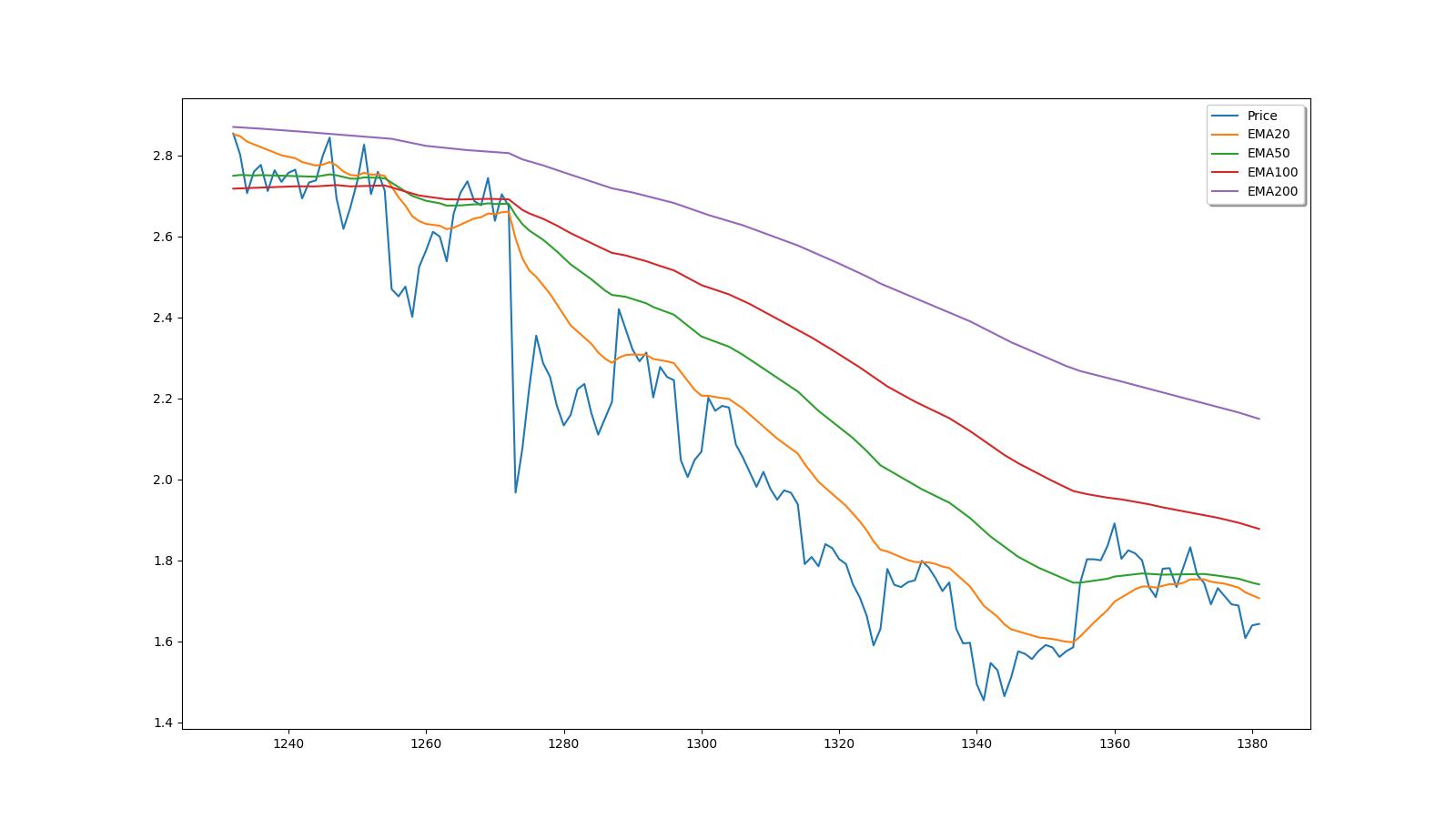 Ampleforth Governance Token Exponential Moving Averages