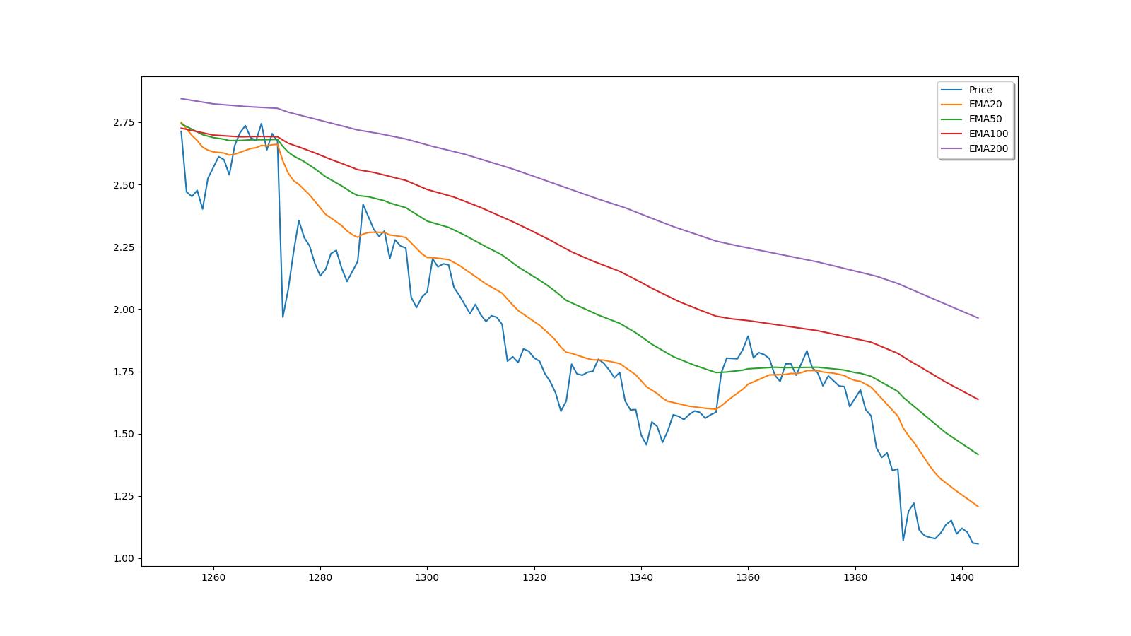 Ampleforth Governance Token Exponential Moving Averages