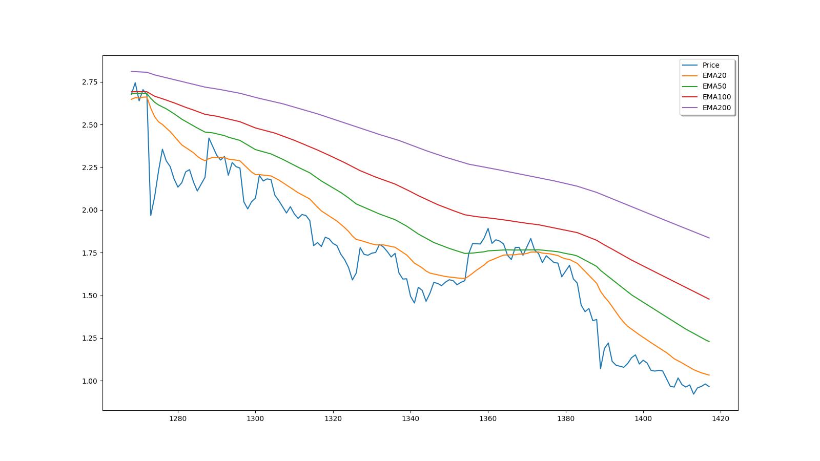 Ampleforth Governance Token Exponential Moving Averages