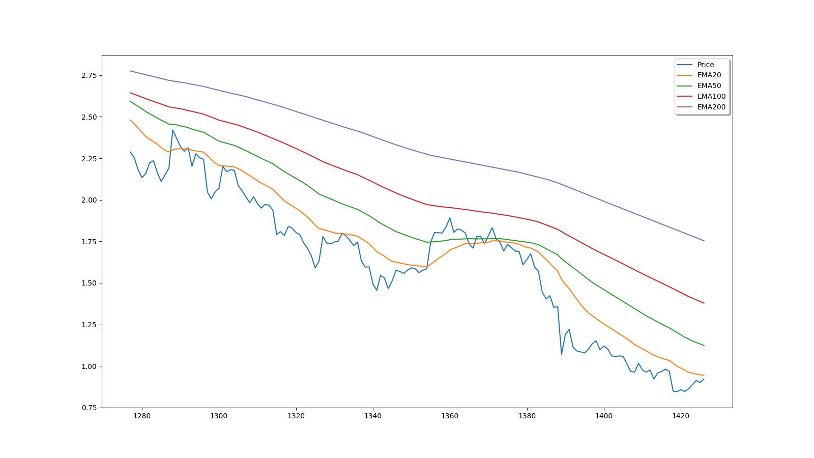 Ampleforth Governance Token Exponential Moving Averages