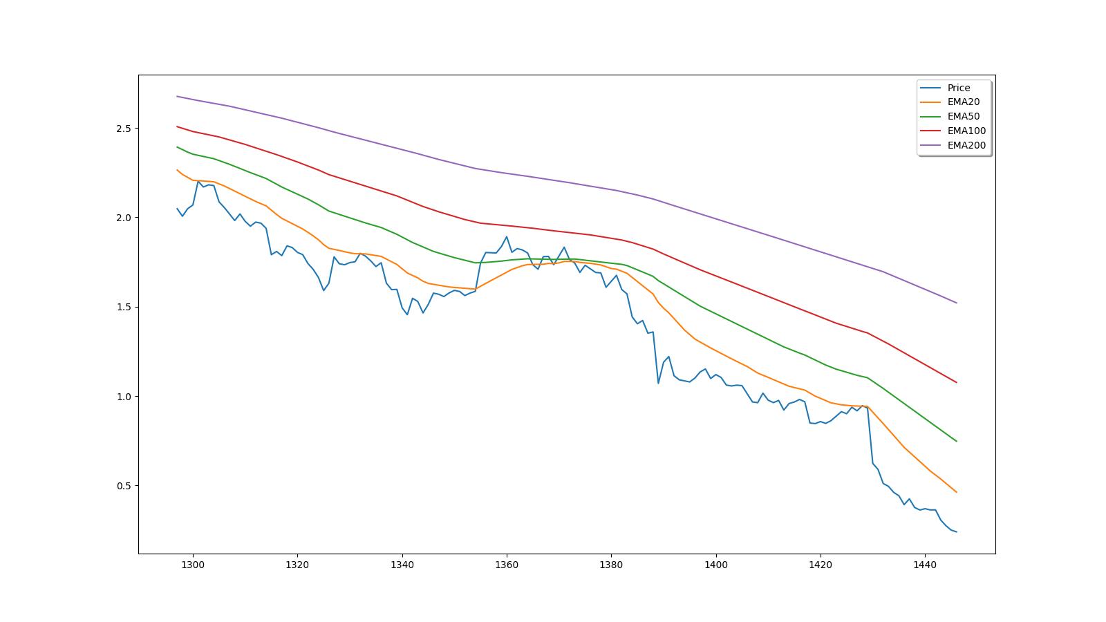 Ampleforth Governance Token Exponential Moving Averages