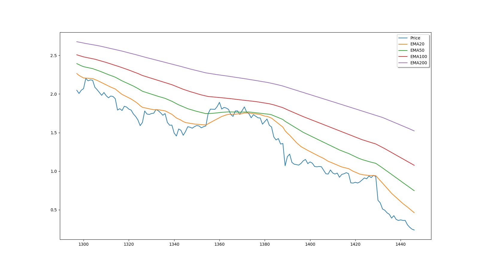 Ampleforth Governance Token Exponential Moving Averages