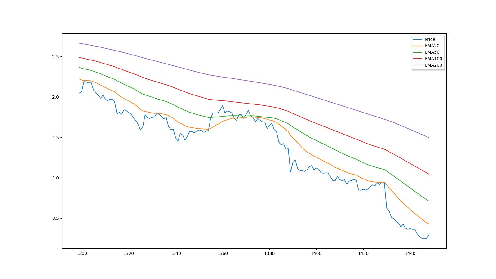 Ampleforth Governance Token Exponential Moving Averages