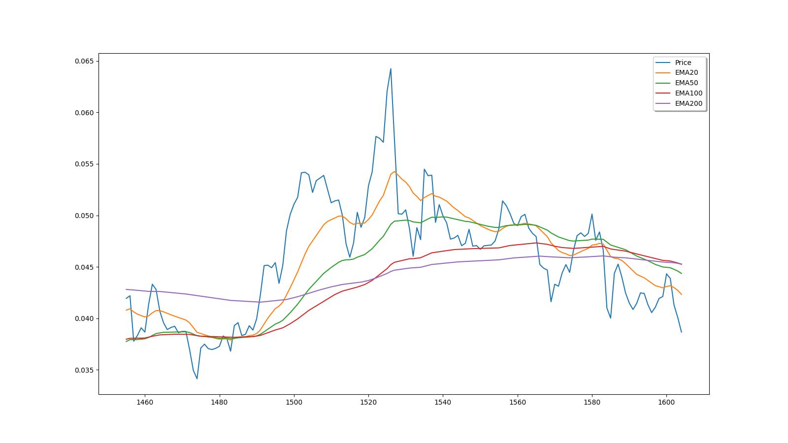 AMPnet Exponential Moving Averages