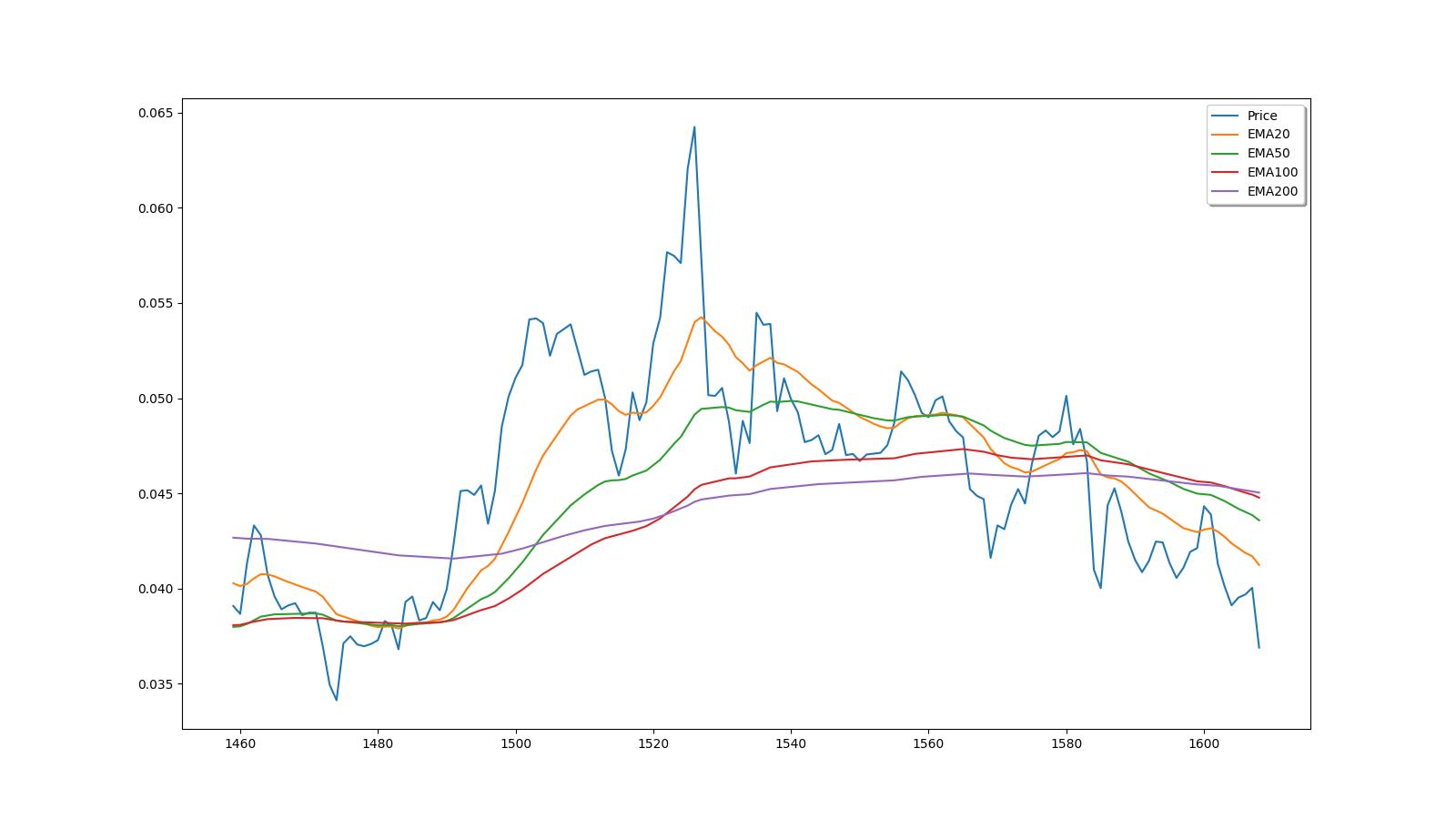 AMPnet Exponential Moving Averages