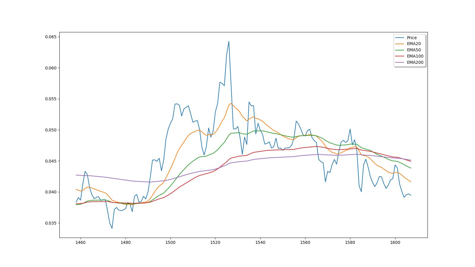 AMPnet Exponential Moving Averages