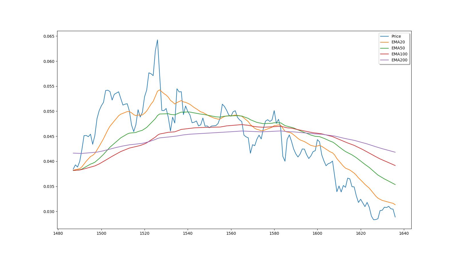 AMPnet Exponential Moving Averages
