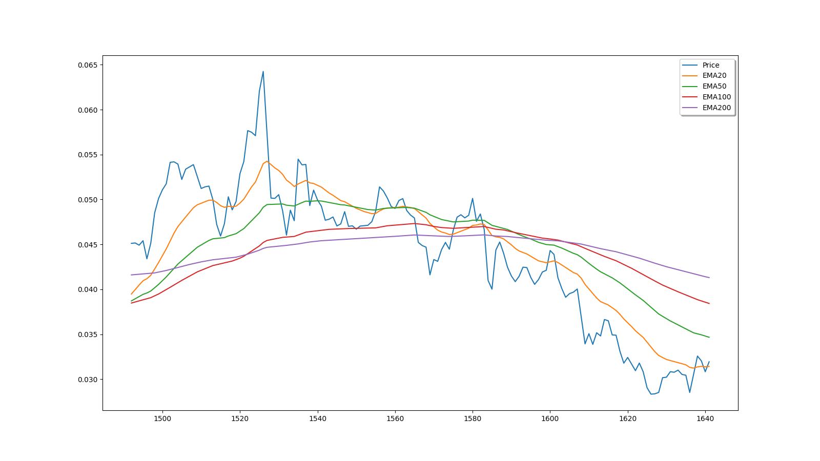 AMPnet Exponential Moving Averages