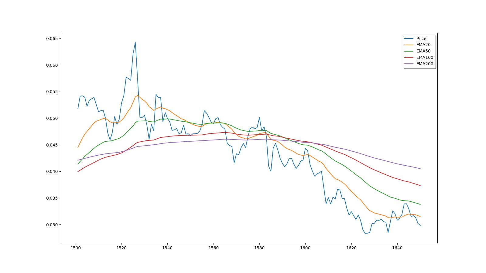 AMPnet Exponential Moving Averages