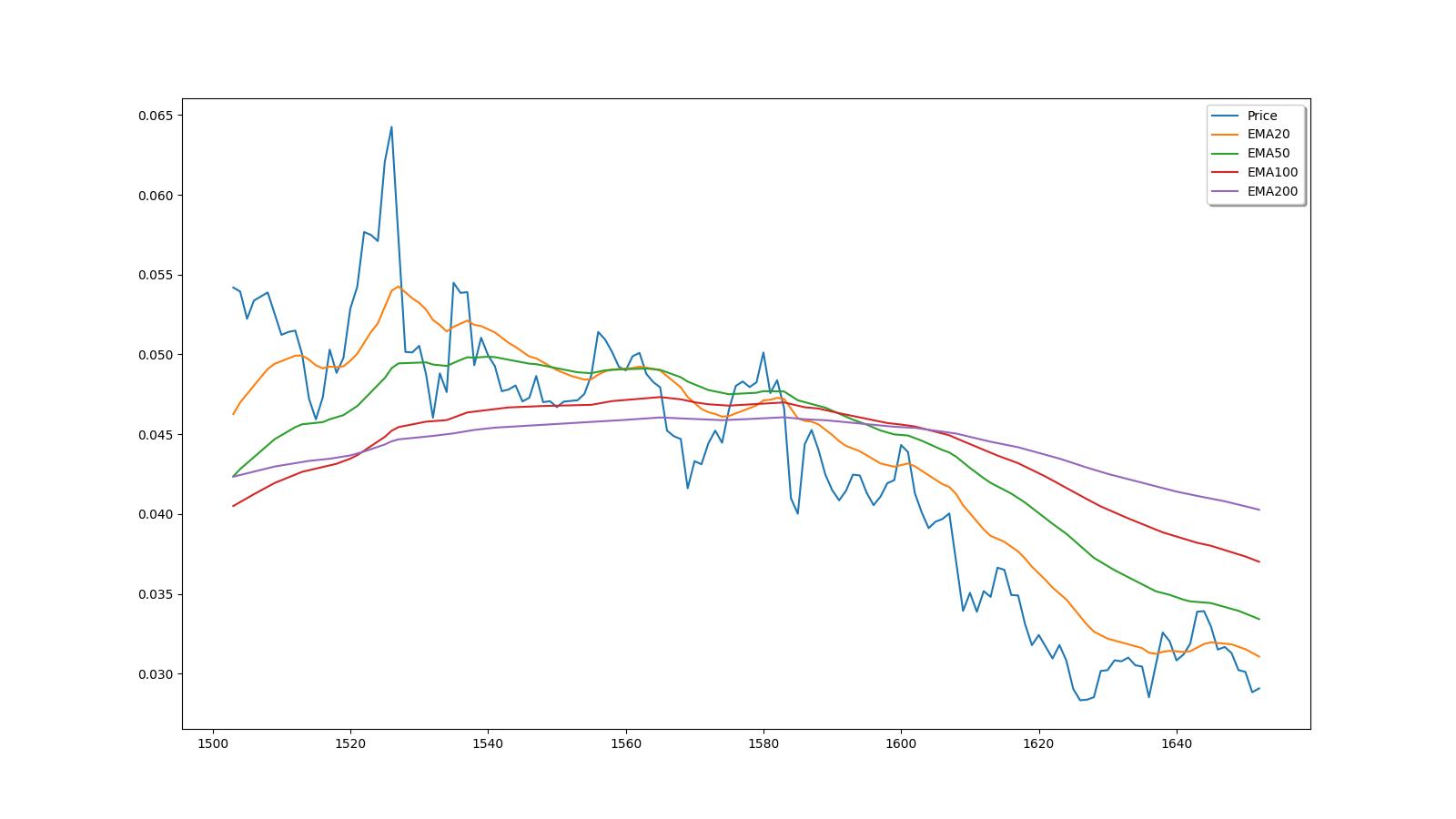 AMPnet Exponential Moving Averages