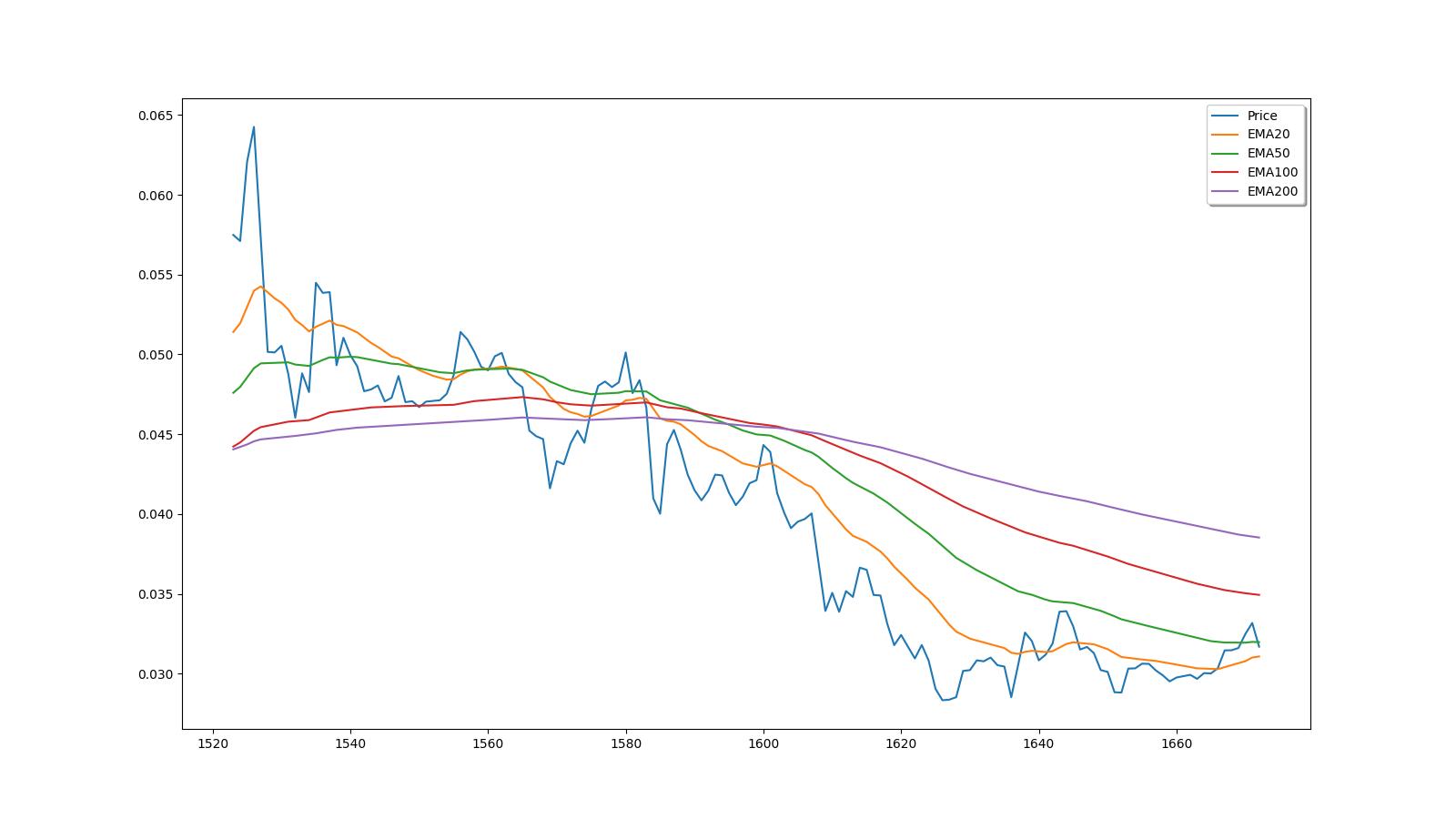 AMPnet Exponential Moving Averages