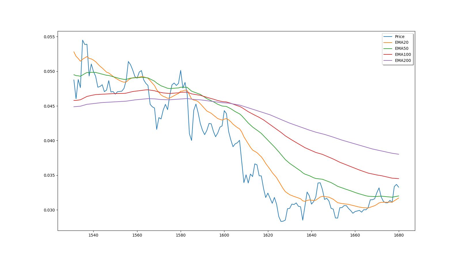 AMPnet Exponential Moving Averages