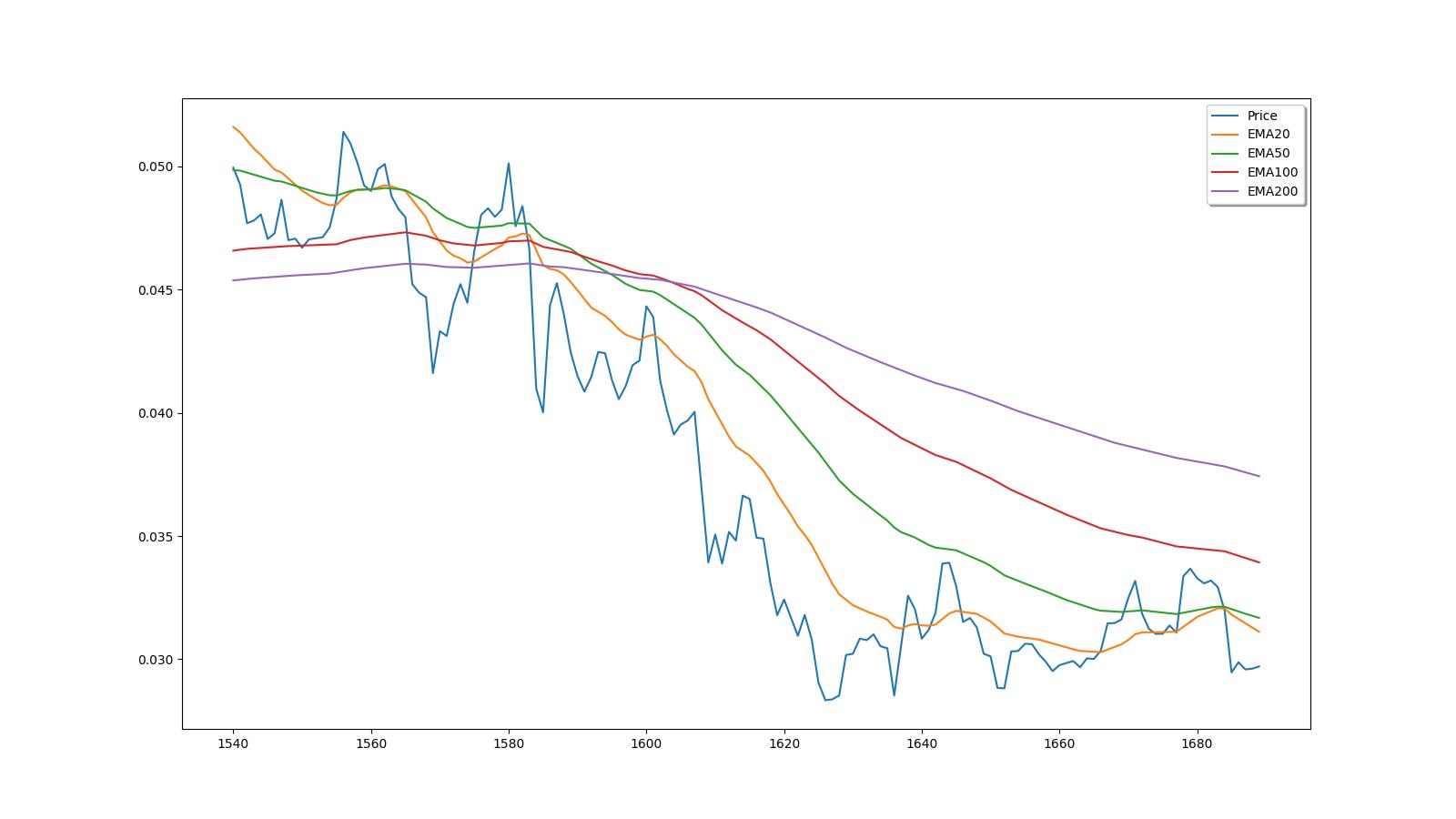 AMPnet Exponential Moving Averages
