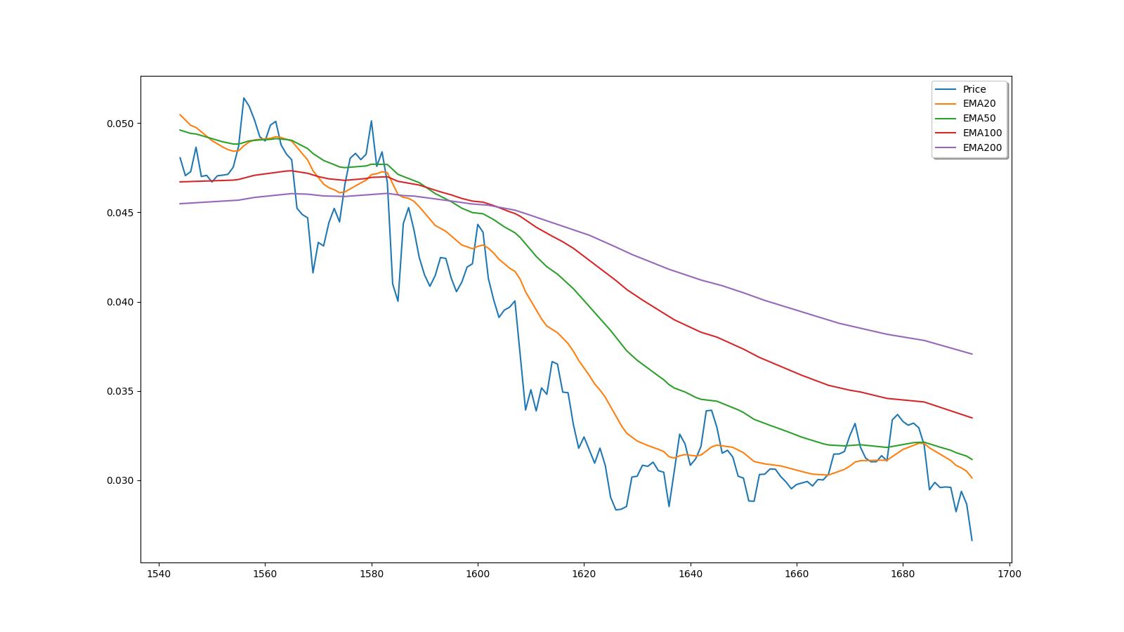 AMPnet Exponential Moving Averages