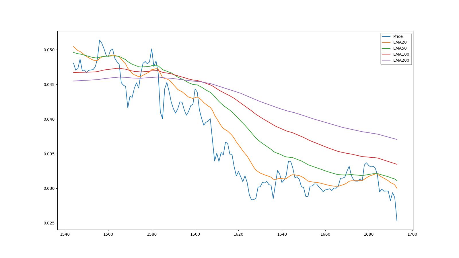AMPnet Exponential Moving Averages