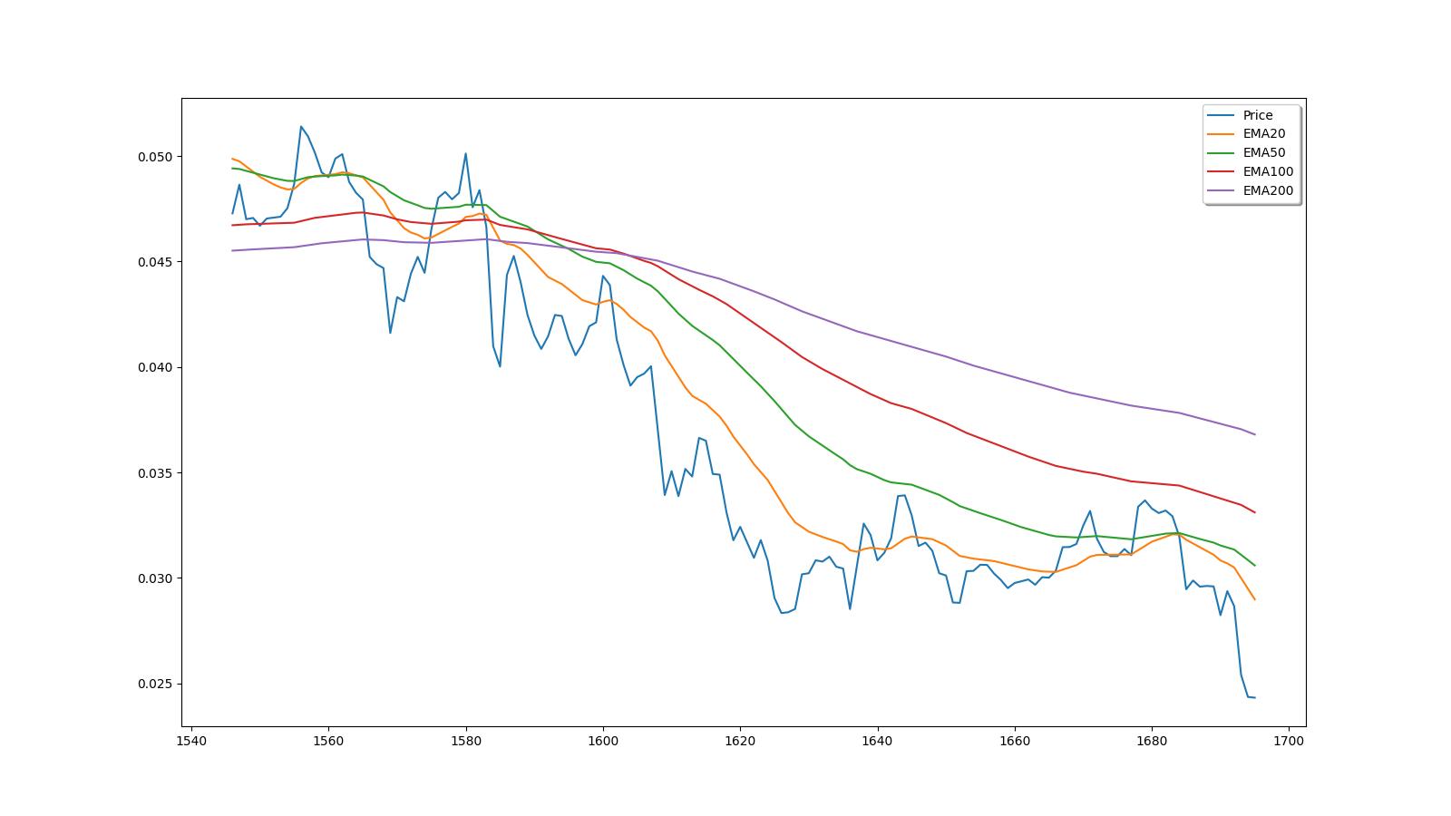 AMPnet Exponential Moving Averages
