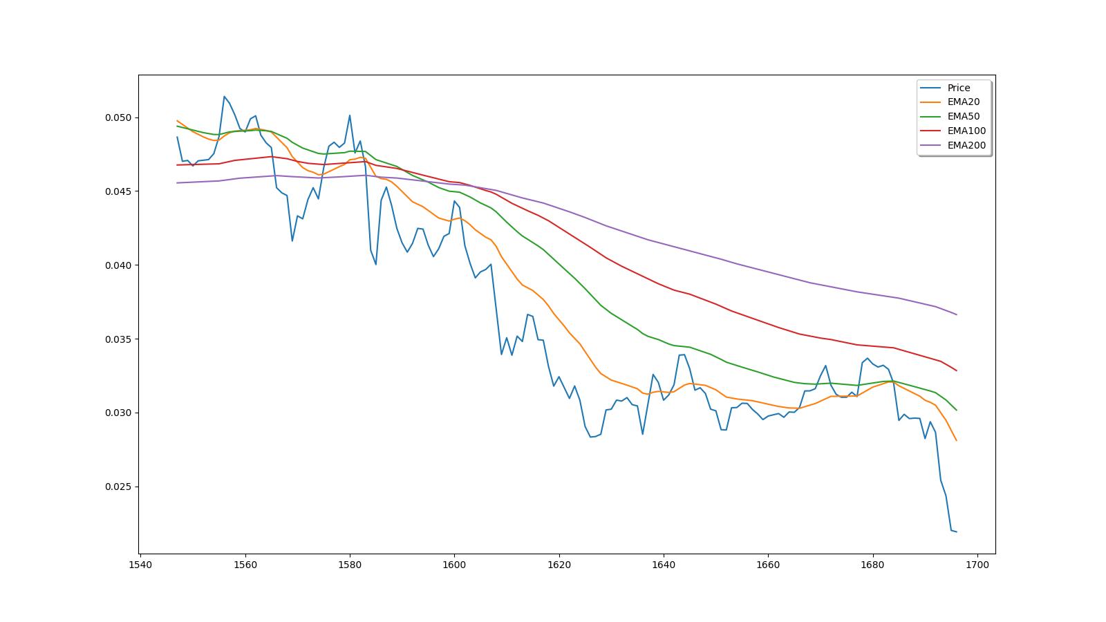 AMPnet Exponential Moving Averages