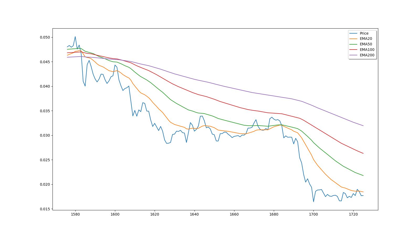 AMPnet Exponential Moving Averages