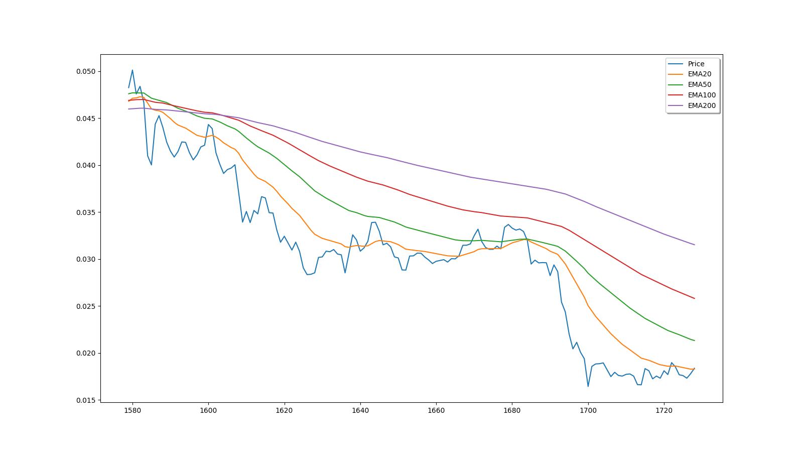 AMPnet Exponential Moving Averages