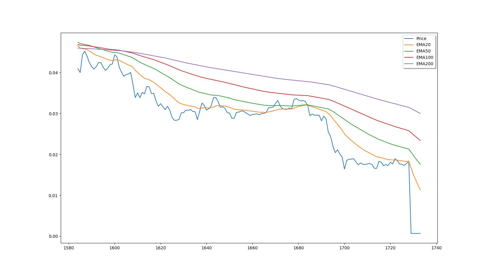 AMPnet Exponential Moving Averages