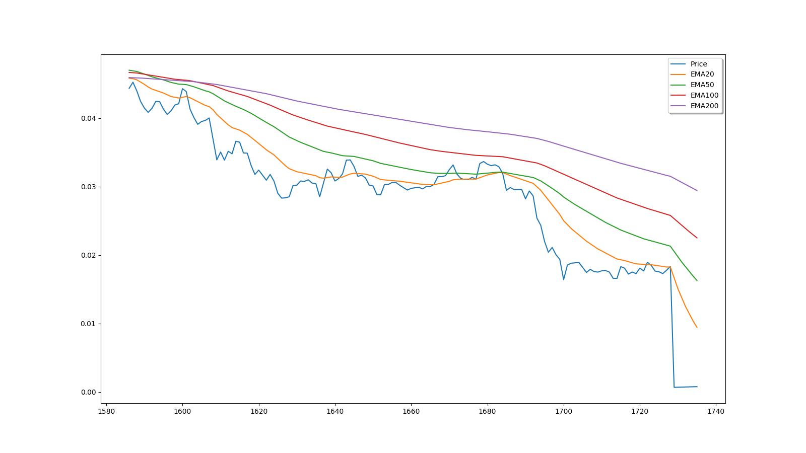 AMPnet Exponential Moving Averages