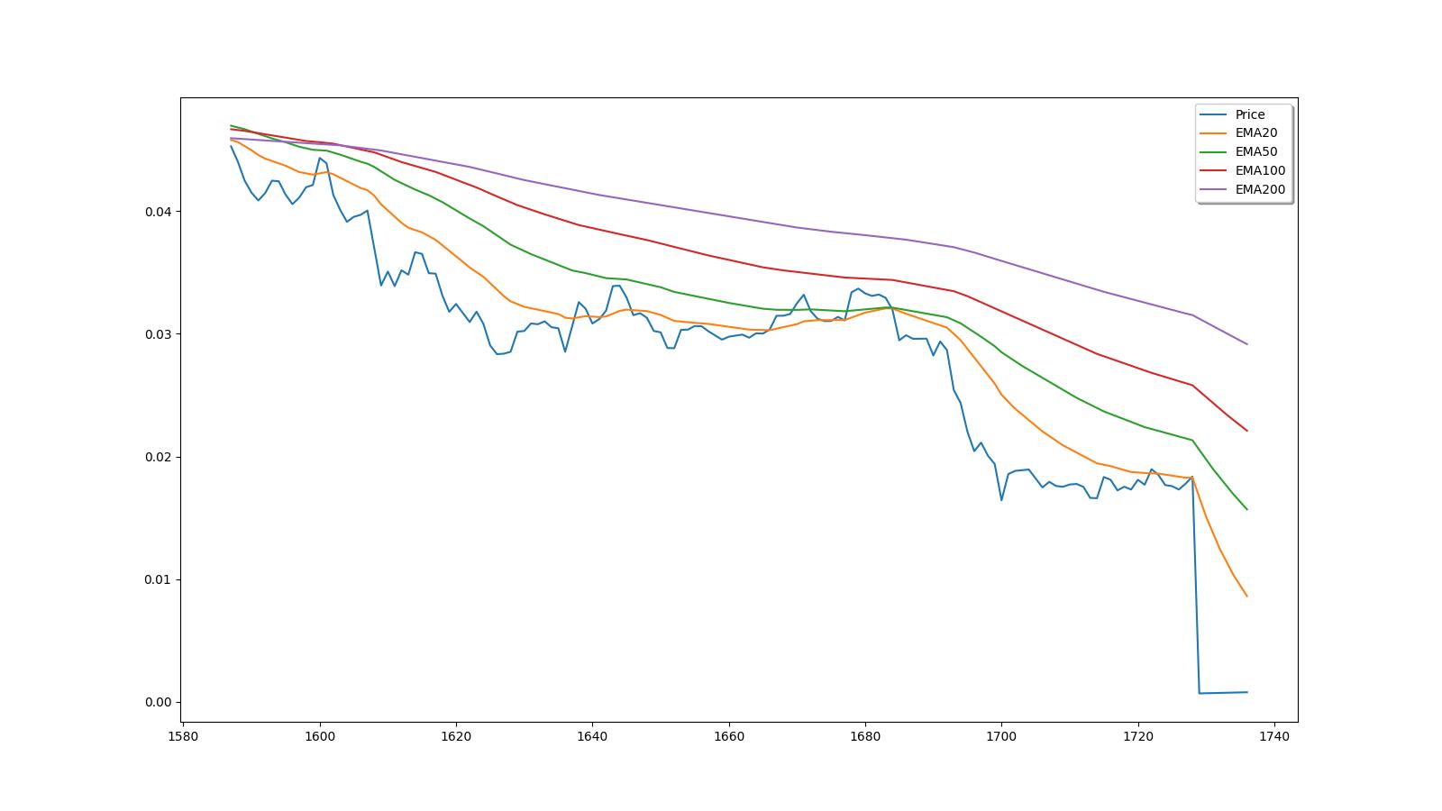 AMPnet Exponential Moving Averages