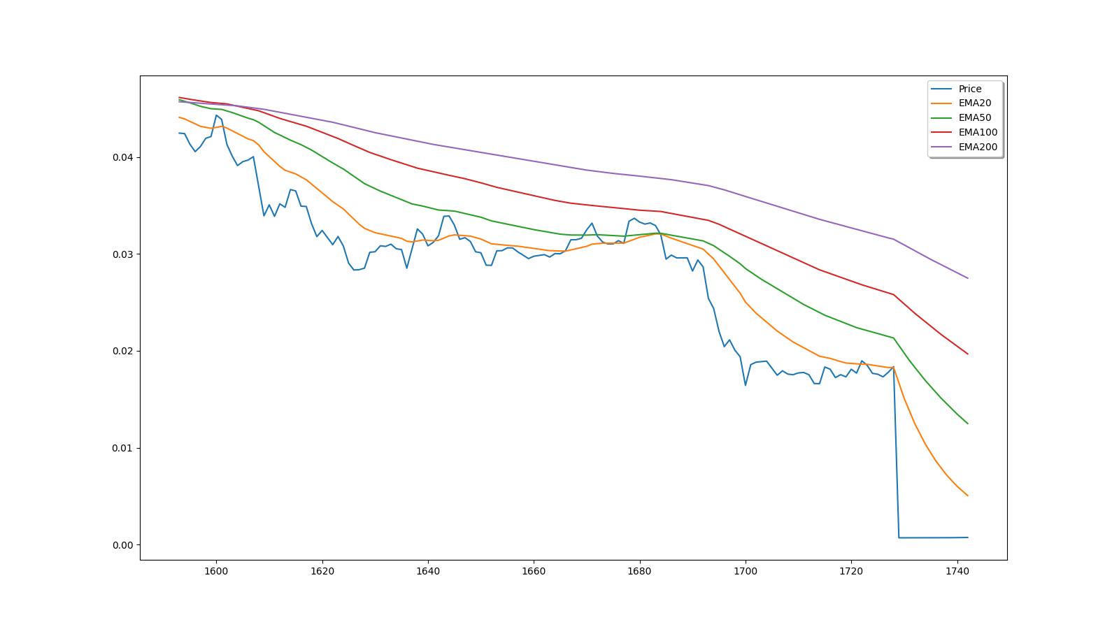 AMPnet Exponential Moving Averages