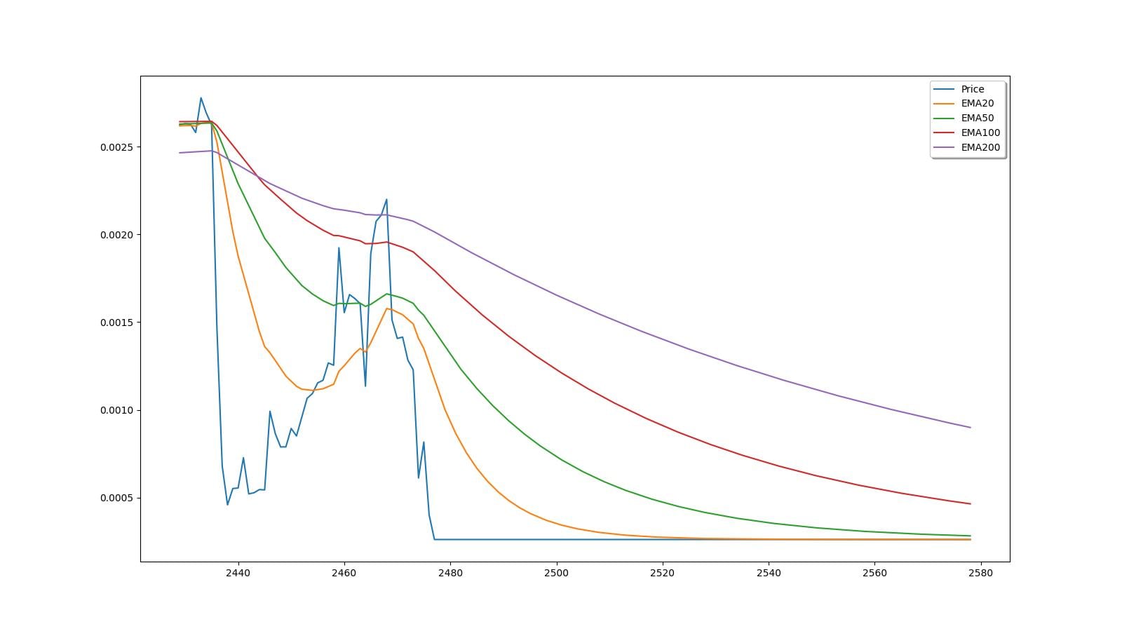 AmsterdamCoin Exponential Moving Averages