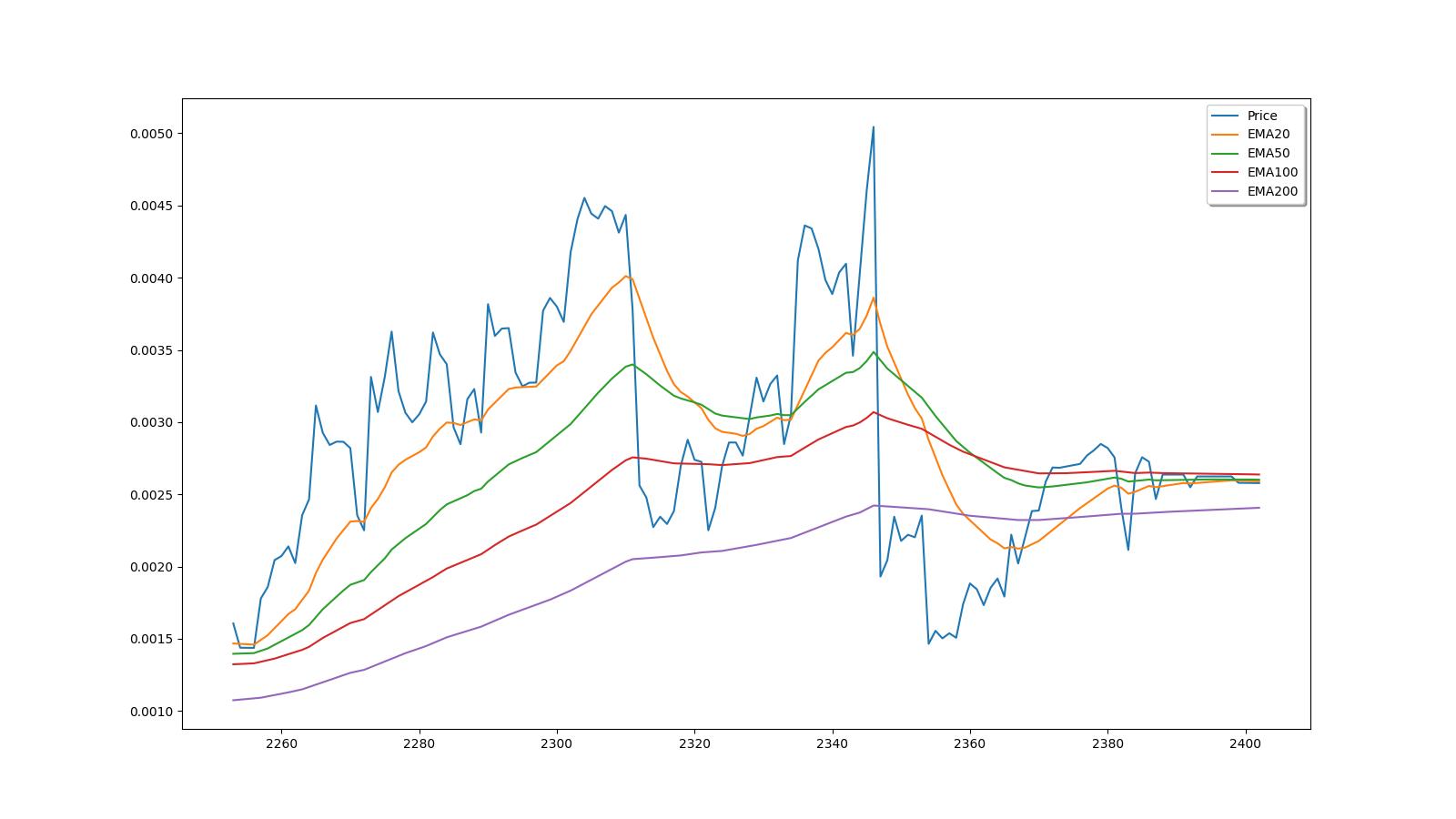 AmsterdamCoin Exponential Moving Averages
