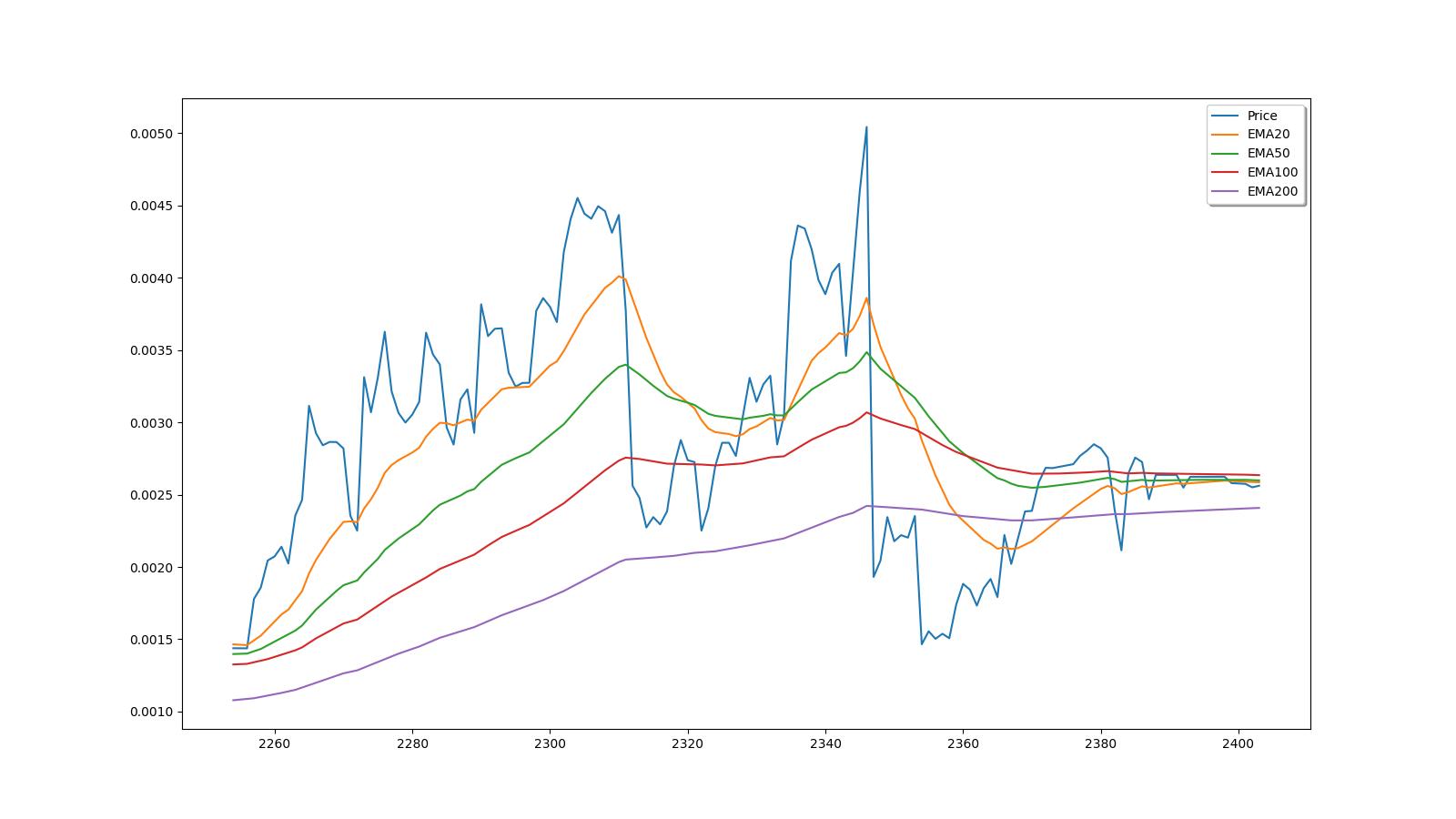 AmsterdamCoin Exponential Moving Averages