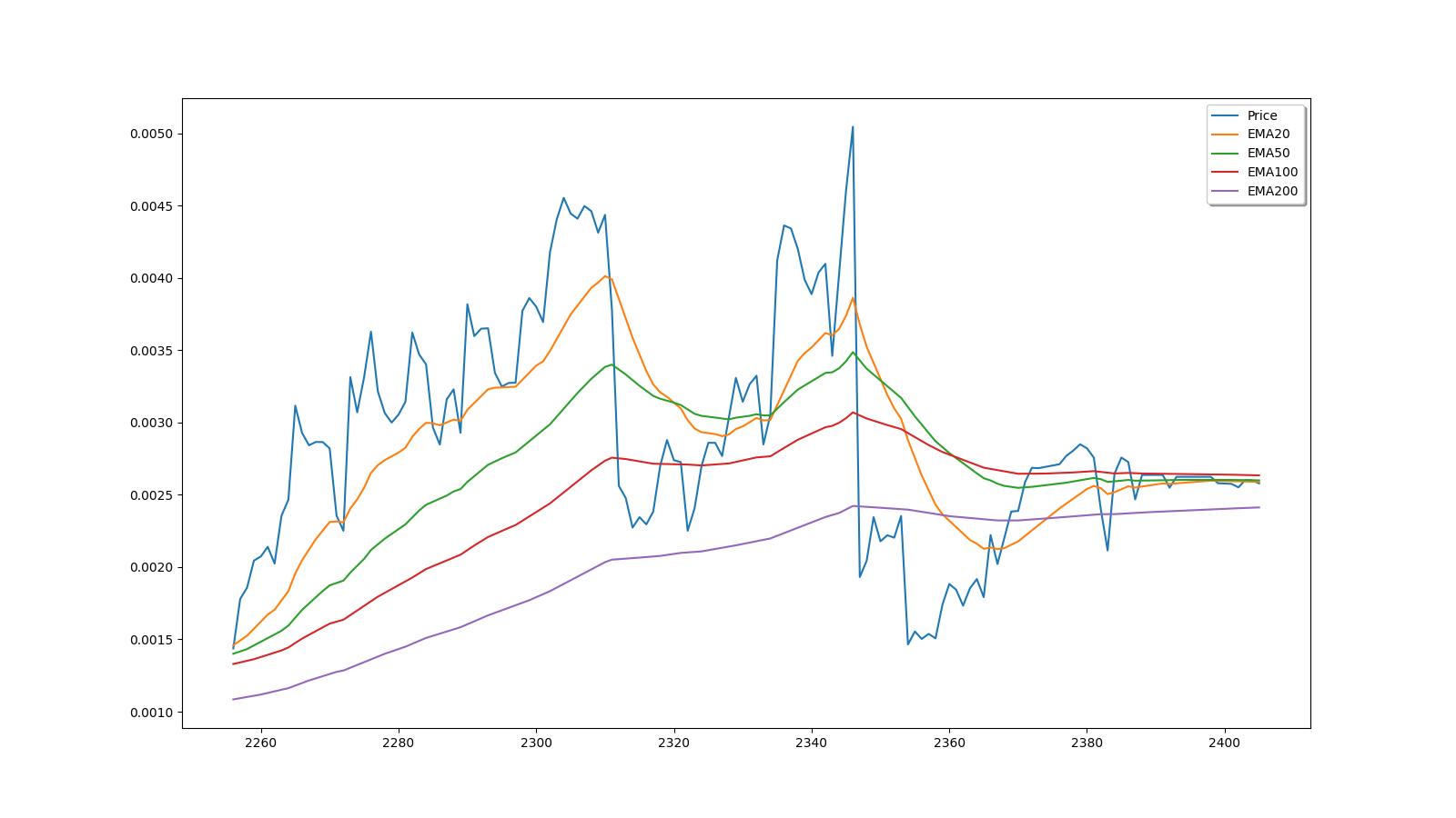 AmsterdamCoin Exponential Moving Averages