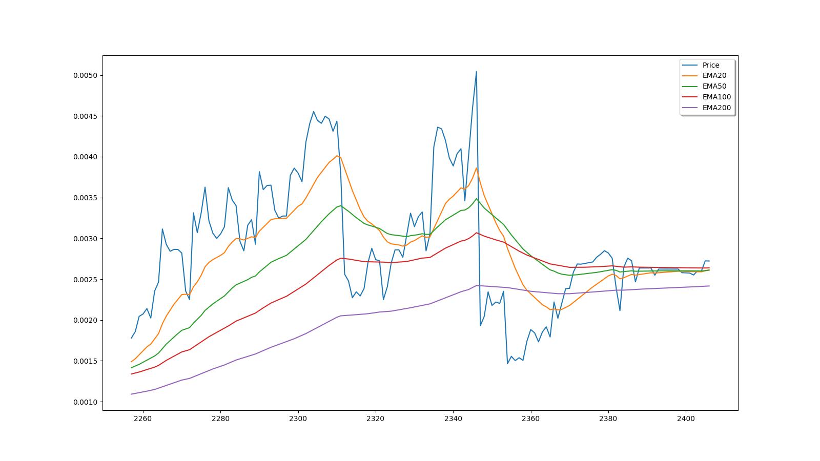 AmsterdamCoin Exponential Moving Averages