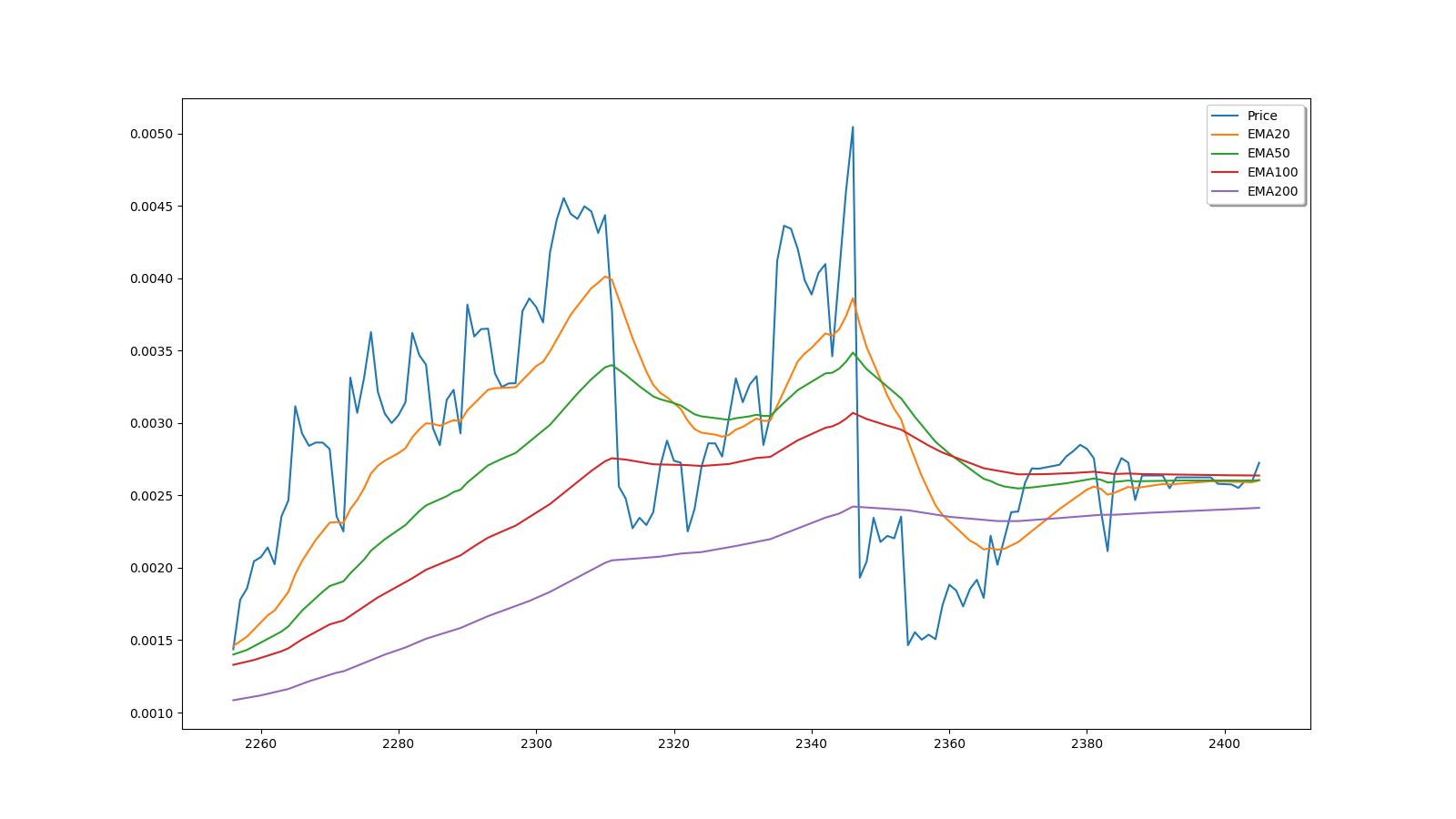 AmsterdamCoin Exponential Moving Averages