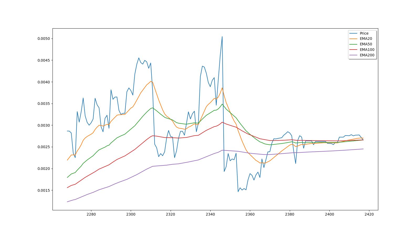 AmsterdamCoin Exponential Moving Averages