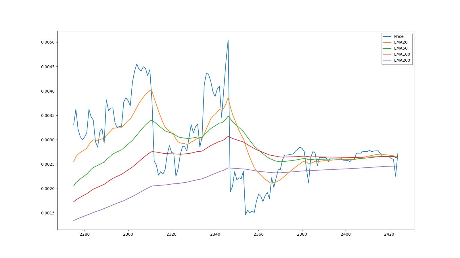 AmsterdamCoin Exponential Moving Averages