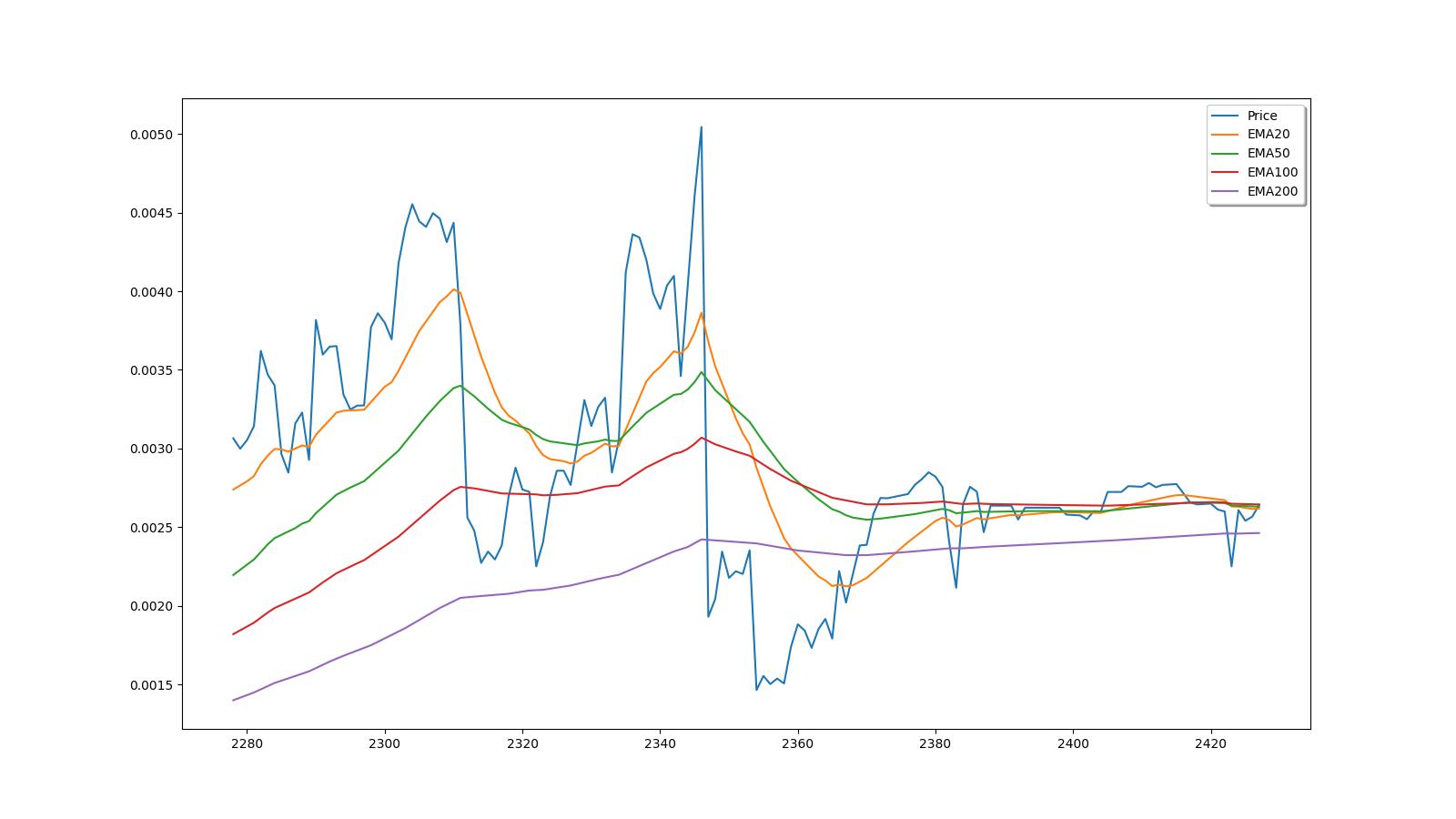 AmsterdamCoin Exponential Moving Averages